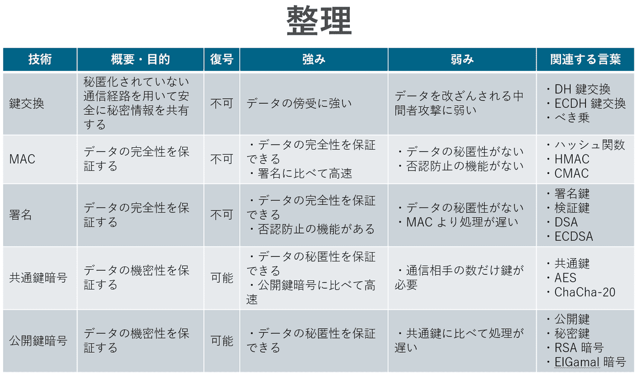 SSH と各暗号技術を理解しよう | MSeeeeN