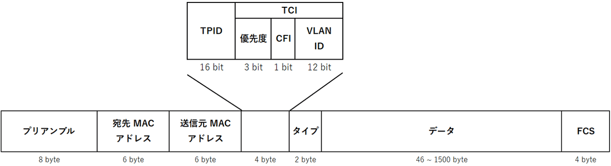 Ethernet のフレームフォーマットと各領域の説明 | MSeeeeN