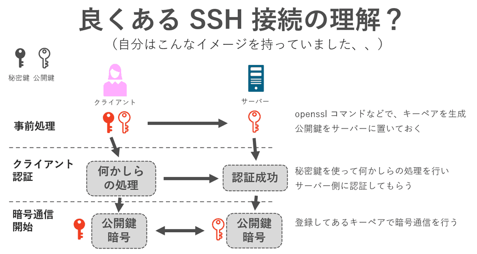 SSH と各暗号技術を理解しよう | MSeeeeN