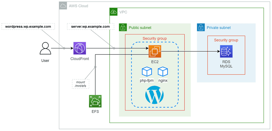 EC2 で PHP 8 と nginx の Docker コンテナーを使って WordPress を動かす | MSeeeeN