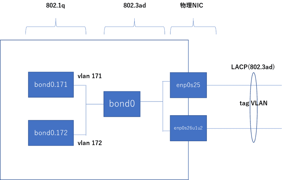 [CentOS] チーミング+VLANタグ のインターフェースを作成する方法 | MSeeeeN